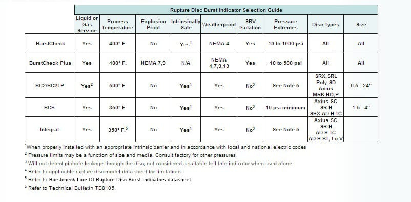 Fike Rupture Disc Burst Indicator | TECTRA Ltd